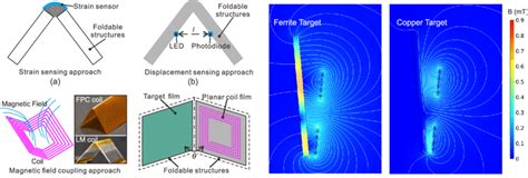 Working Principles Of Various Folding Angle Sensors A Strain Sensing Download Scientific