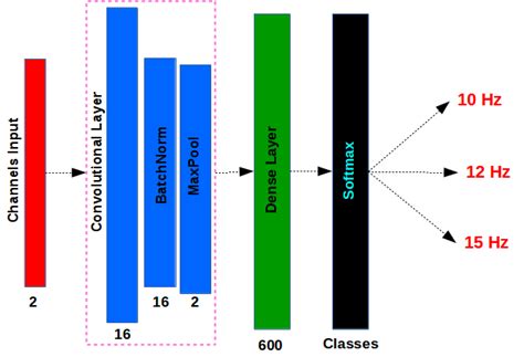 The Cnn Architecture Used To Classify The Eeg Signals Download Scientific Diagram