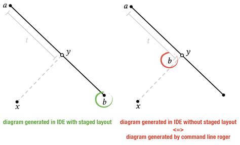 Command Line Roger Ignores Layout Stages Issue 1441 Penrose