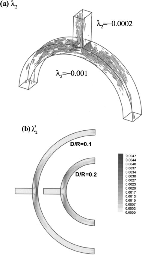 Instantaneous Vortical Structures Les Re D 1⁄4 5 000 Download Scientific Diagram