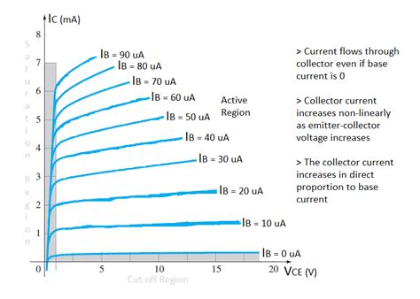 What Are The Different Bipolar Junction Transistor Configurations
