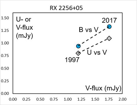 The B Flux Vs V Flux Blue Circles And U Flux Vs V Flux Grey Download Scientific Diagram