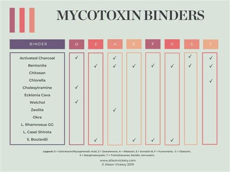 Mycotoxin Binders Another Comparison Chart Rmicrobiome