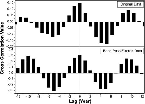 Cross Correlation Between Tree Ring Width And Sunspot Number Over