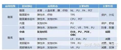 鞋企必看OBCTPUEVAPOE等弹性体发泡鞋材详细解读 知乎