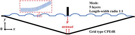 The Finite Element Fe Simulation Model And Mesh Configuration For The Download Scientific