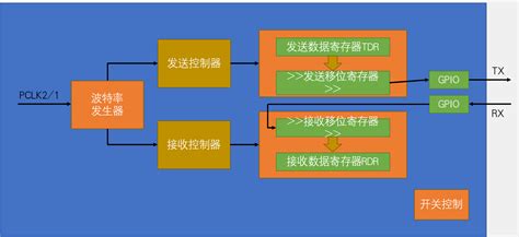 Stm32f1常用外设介绍(超详细35000字介绍)stm32外设 Csdn博客 Stm32f1常用外设介绍(超详细35000字介绍)stm32外设 Csdn博客