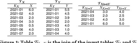 Figure 1 From Correlation Sketches For Approximate Join Correlation Queries Semantic Scholar