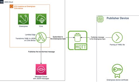 The Serverless Framework For An Aws Serverless Java Application By Rostyslav Myronenko Medium