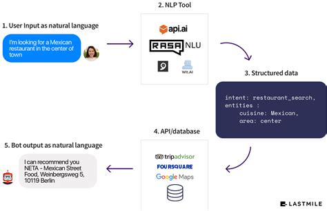 Rasa Nlu Gives Developers An Open Source Solution For Natural Language