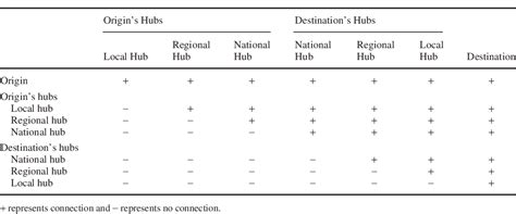 Table 1 From Multiobjective Optimum Path Algorithm For Passenger