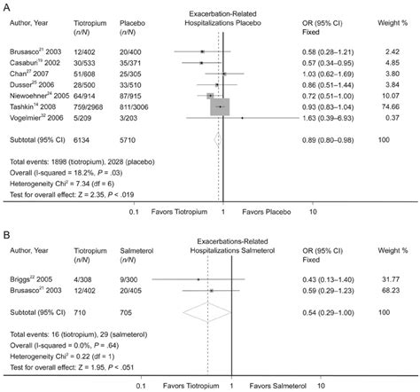 Effects Of Tiotropium Versus A Placebo And B Salmeterol On Download Scientific Diagram