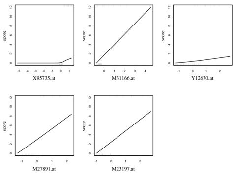 Comparison Between Linear And Nonlinear Score Functions Comparison Download Scientific Diagram