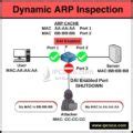 Dynamic ARP Inspection Juniper Configuration DAI Configuration