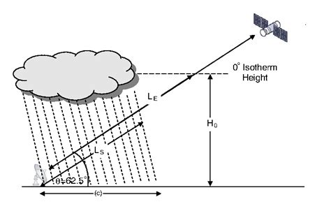 Effective Path Length For Estimating Rain Attenuation
