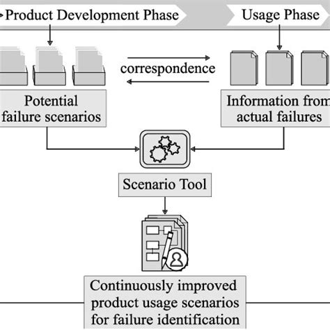 Failure Identification Approach Through Continuously Improved Product