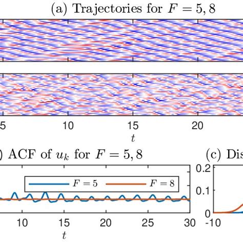 Sample Trajectories And Distributions Of The 40 Dimensional Lorenz 96