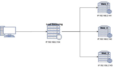 负载均衡(load Balancing)—— Ab压力测试负载均衡测试 Csdn博客 负载均衡(load Balancing)—— Ab压力测试负载均衡测试 Csdn博客