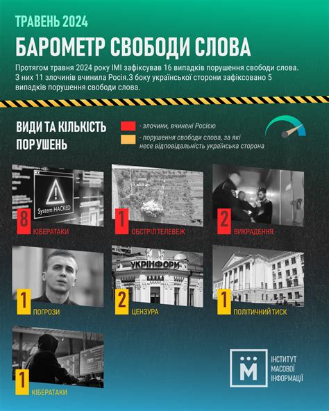 У травні ІМІ зафіксував в Україні 16 випадків порушень свободи слова Детектор медіа