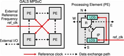 Block Diagram For The Target Mpsoc Structure And Detailed View Of A Download Scientific Diagram