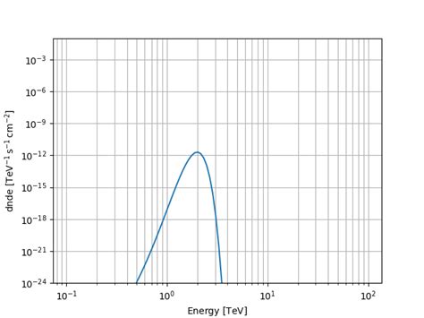 Gaussian Spectral Model — Gammapy V13