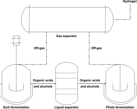 The Two Step Approach For Hybrid Fermentation By The Combination Of
