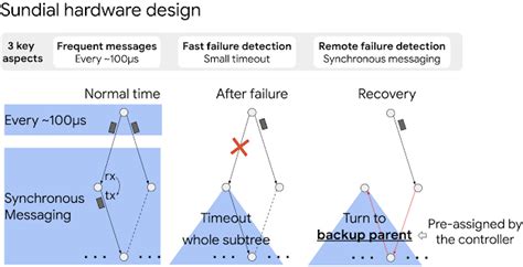 Sundial Fault Tolerant Clock Synchronization For Datacenters