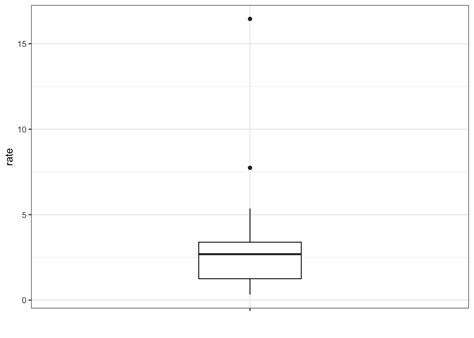 Bst 260 Introduction To Data Science 10 Distributions