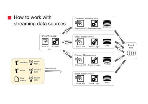 Building Event Driven Microservices With Apache Kafka Pdf