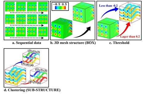Outline Of Sub Structure Download Scientific Diagram
