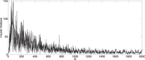 Fourier Modulus Of The Frequency Spectrum After Subtraction Of Its Download Scientific Diagram