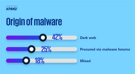 Kpmg India On Linkedin Darkweb Malware Ics Kpmgcyber Cybersecurity Otsecurity