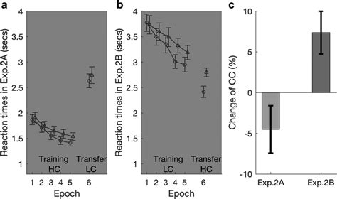 Results Of Experiment 2 A B Mean Rts With Associated Standard Errors