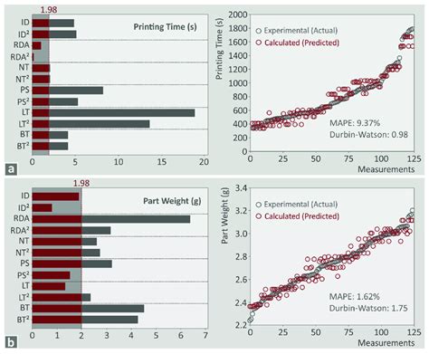 Pareto Diagram Along With A Graph Depicting A Comparison Between The Pareto Diagram Along With A Graph Depicting A Comparison Between The