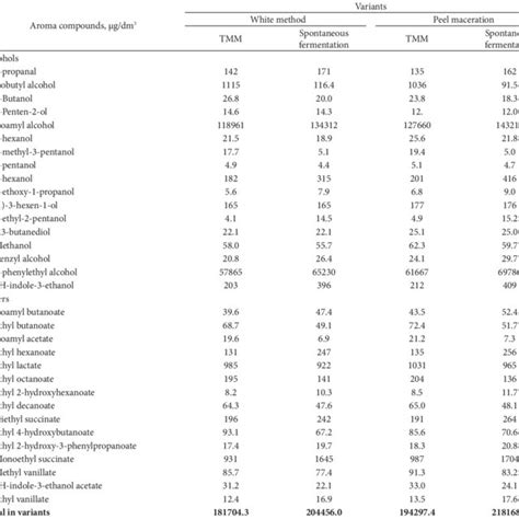 Amount Of Aromatic Alcohols And Esters In Wine Samples Download Scientific Diagram