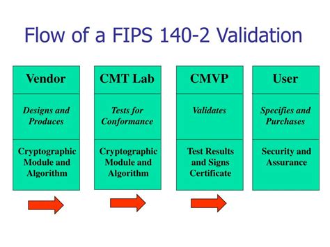 Ppt Cryptographic Module Validation Program Random Number Generators