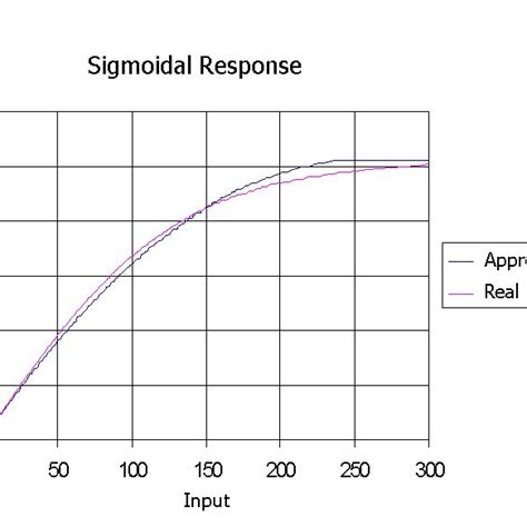 Ramp Saturation Function Table Ii Vhdl Code Of A Neuron With