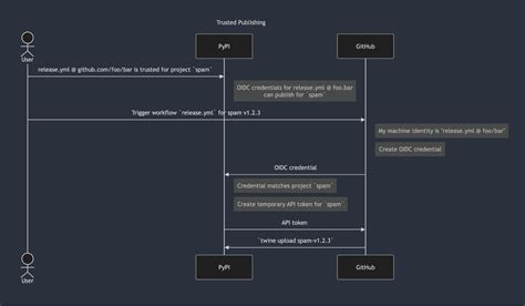 Attestations A New Generation Of Signatures On Pypi The Trail Of Bits