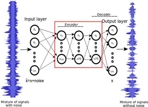 The Speech Recognition Framework Download Scientific Diagram