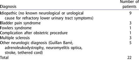 Underlying Diagnosis Of Patients Undergoing Sacral Neuromodulation Download Scientific Diagram