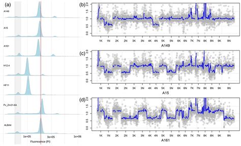 Aneuploidy Among T1 Seedlings A Flow Histogram With Nuclei Counts Y