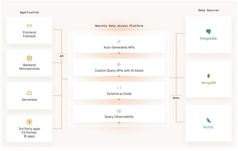 introduction neurelo cloud data api platform neurelo product