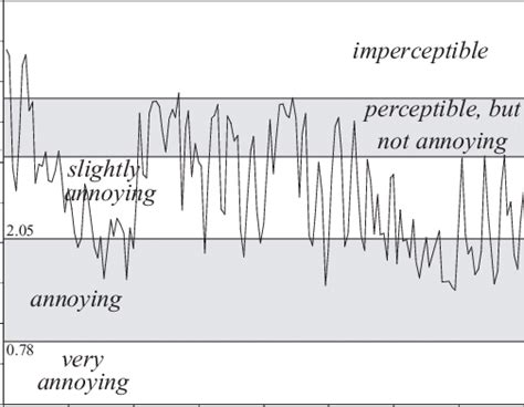 Example Of Continuous Time Estimation Of User Level Qos Parameter For A