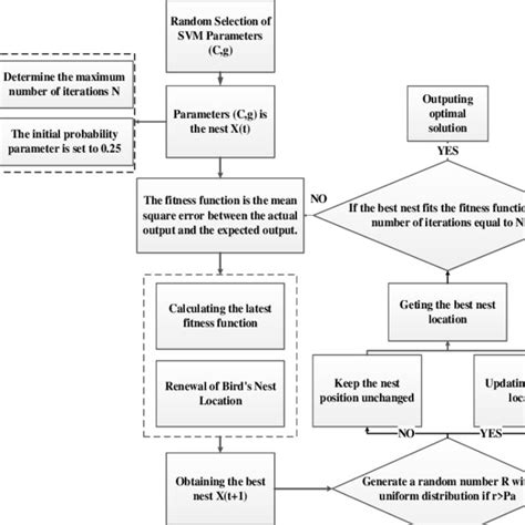 Cs Algorithm Optimize Support Vector Machine Parameter Download