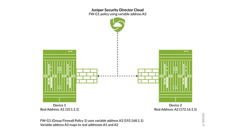 Addresses Overview Sd Cloud Juniper Networks