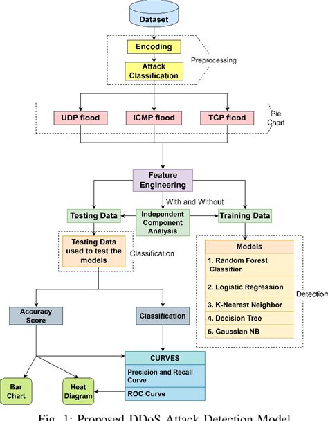 Figure 1 From An Ensemble Learning Based Ddos Attack Detection