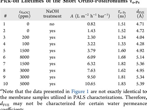 Table 2 From Elucidating The Roles Of Polyamide Layer Structural Properties In The Permeability