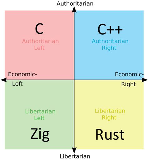 Pip Programming In Politics Rpoliticalcompassmemes