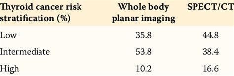 Change In Risk Stratification After SPECT CT Download Scientific Diagram