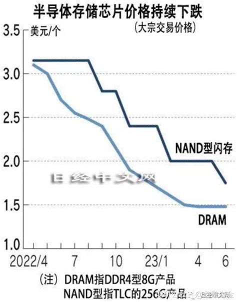 存储周期大底渐进？dram大厂财报释放多个积极信号 a股已吹响“反攻集结号” 韭研公社